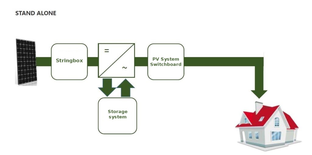 Components of photovoltaic system: Elements and structure